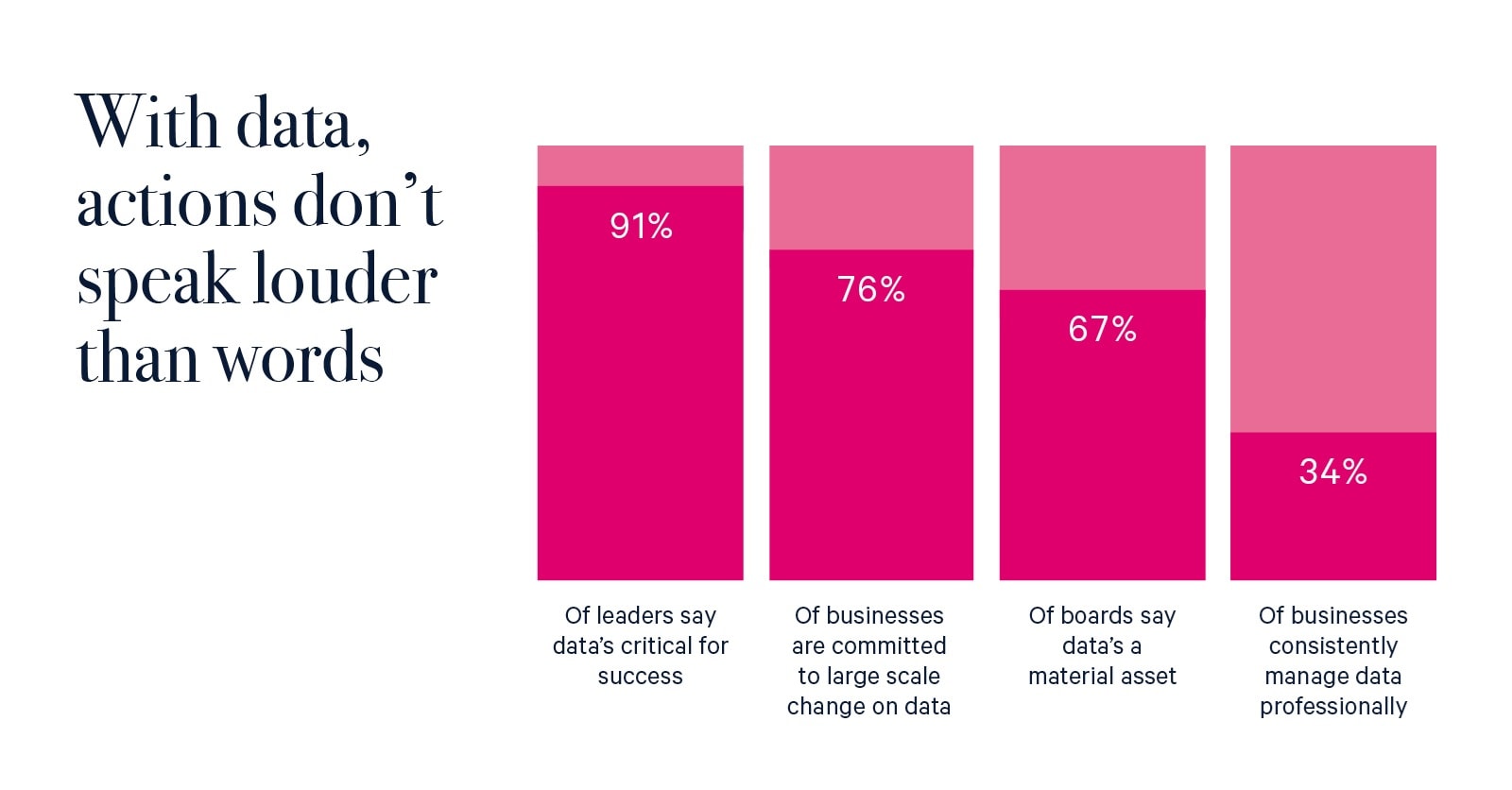Digital transformation evades businesses that mismanage data ...