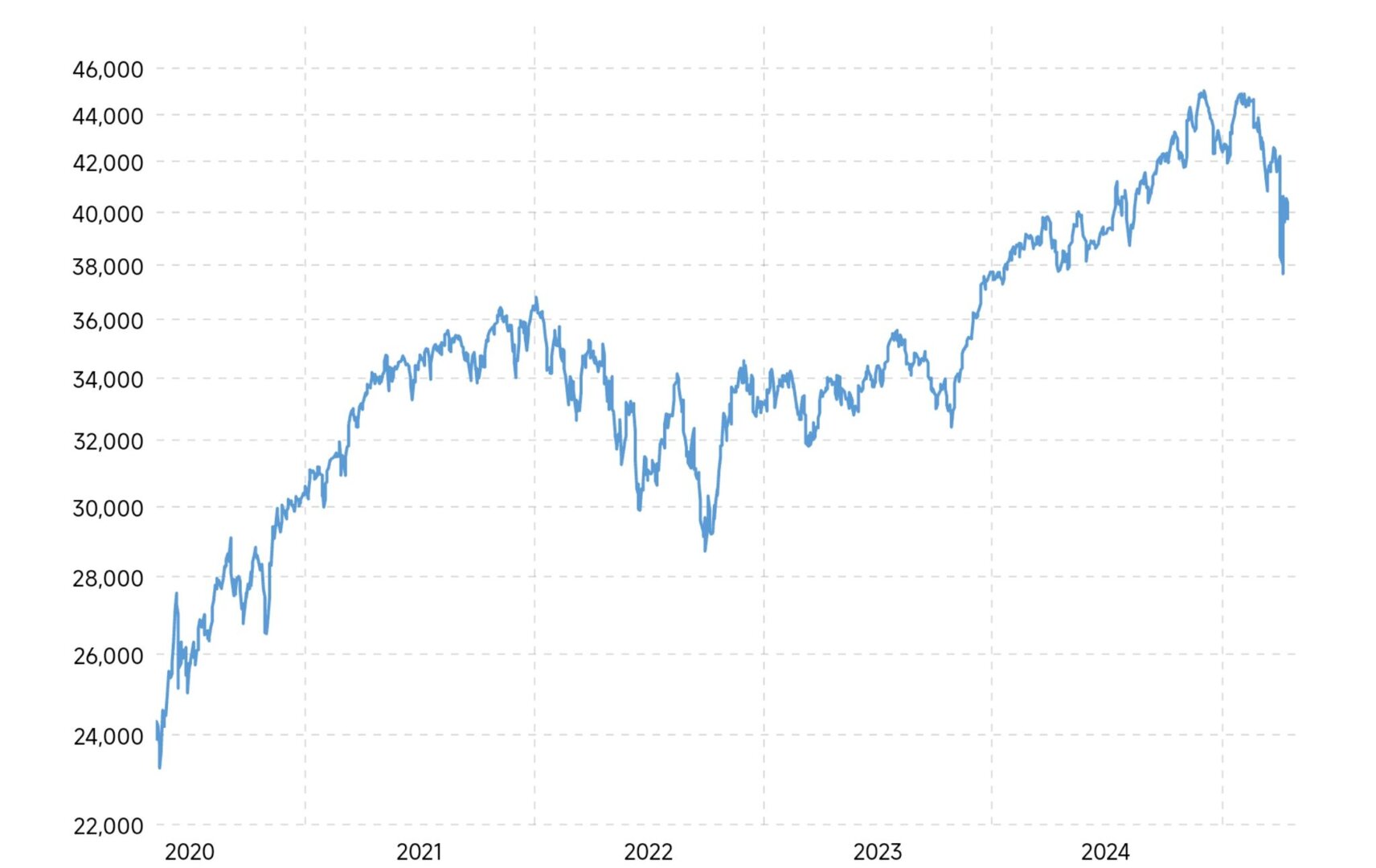 How has the Dow Jones Performed over the last 5 Years? | Disruption Banking