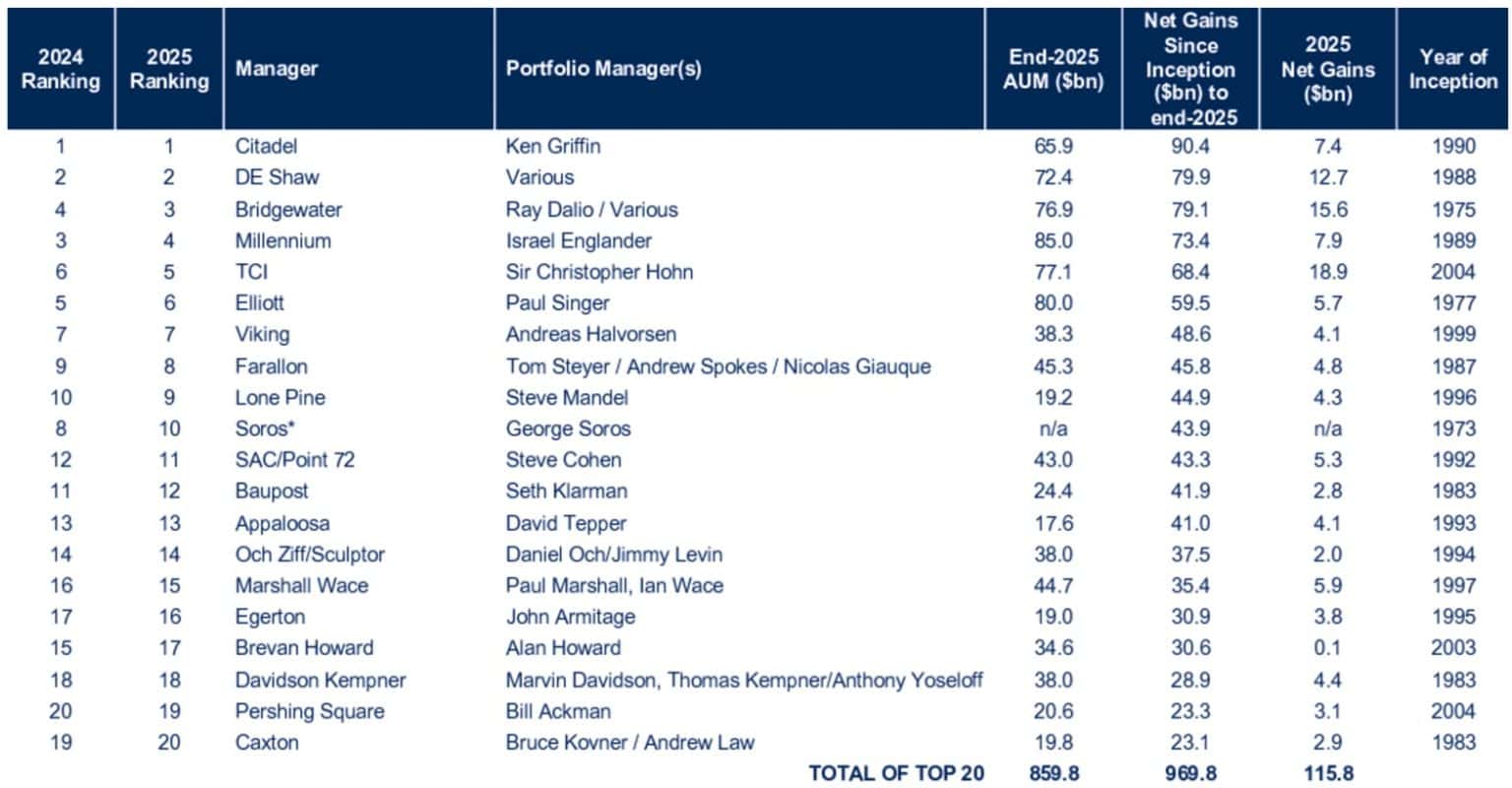 How Much Returns Did TCI Fund Management Make in 2025? | Disruption Banking