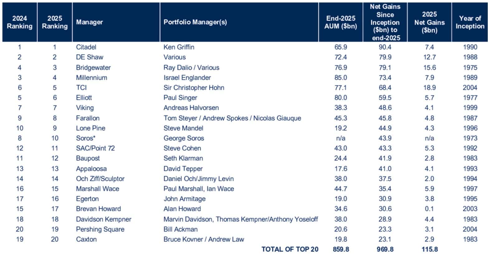How Much Returns Did TCI Fund Management Make in 2025? | Disruption Banking