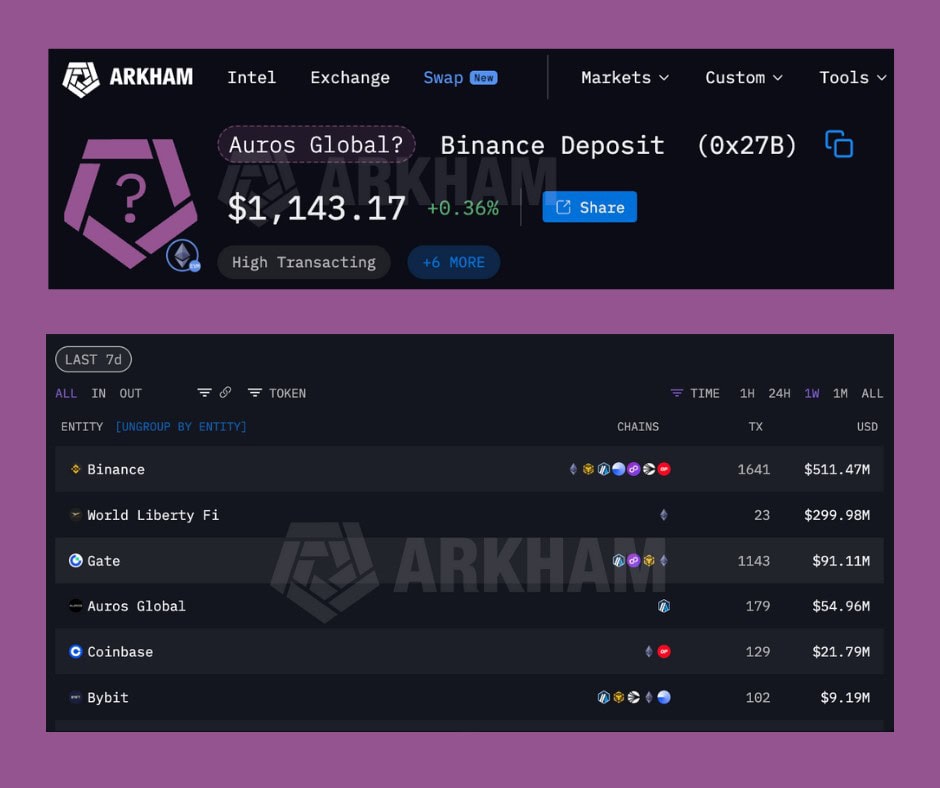 EXCLUSIVE: Is Auros Global Behind World Liberty Financial’s Binance ...