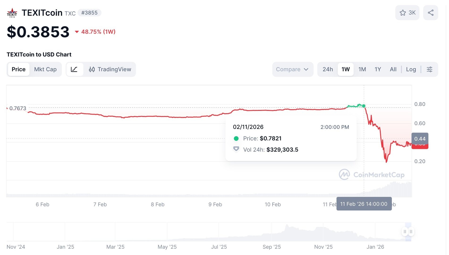 Texas Grounds TEXITcoin’s Mining Investment ‘Rocket Ship,' Founder ...