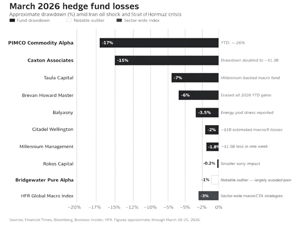 PIMCO’s $3B Commodity Alpha Fund Plunges 26% as Iran War Triggers Oil ...