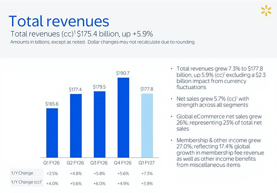 Why Did Walmart (WMT) Stock Crash Over 7%? | Disruption Banking