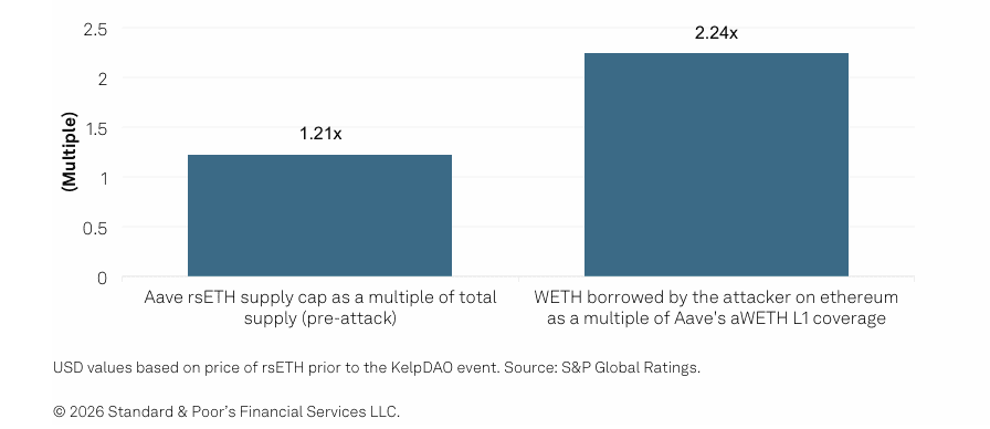Digital Assets Brief: DeFi Hacks Underscore The Significance Of ...